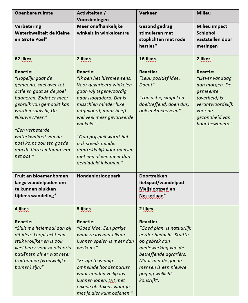 Project: Ideeënbox | Gemeente Amstelveen